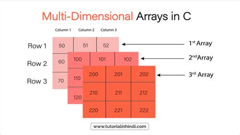 Array In C In Hindi सी में ऐरे क्या है पूरी जानकारी Tutorial In Hindi