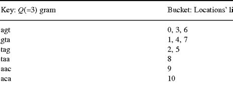 Table 1 From A Fast Algorithm For Exact Sequence Search In Biological
