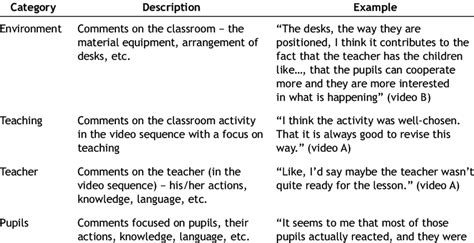Coding Scheme What Did Student Teachers Notice Download Scientific