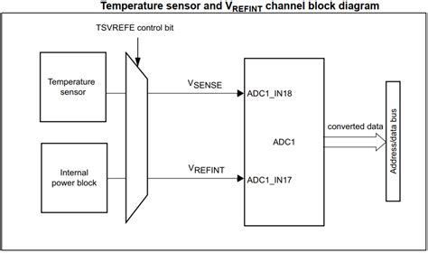 Stm32 Internal Temperature Sensor Reading Example Code Deepblue