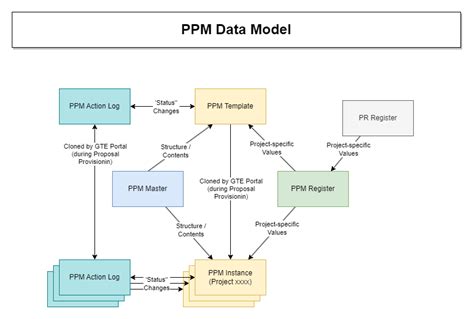 Dynamic Ppm Gte Project Management Framework