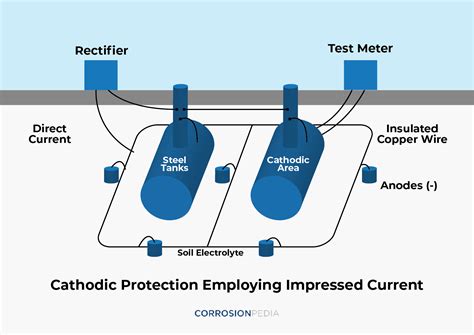 What Is Impressed Current Cathodic Protection Iccp Definition From