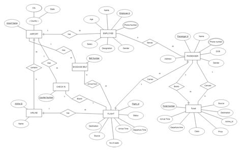 Airport Management System Airport Database Er Diagram A Visu