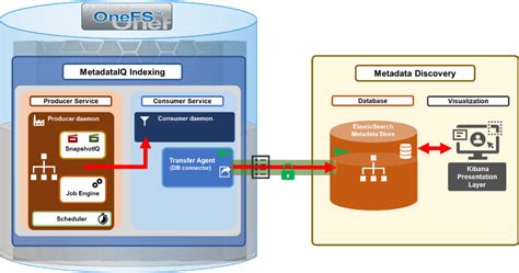 architectural overview data indexing and discovery with powerscale
