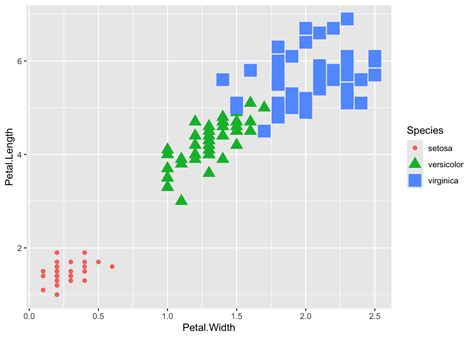 Using Ggplot2 To Produce Meaningful Plots 1 Ggplot2 Tour