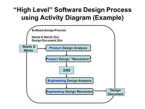 Visualize Your Code Unleashing The Power Of Design Diagram Software