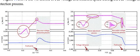 Waveforms Of Bus Voltage And Motor Speed During The Bus Voltage Fault