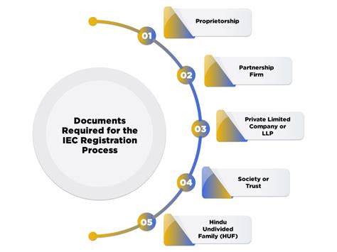 Iec Registration Process In India Swarit Advisors