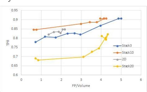 Figure 2 From A 25d Approach For Breast Lesion Detection In 3d Ultrasound Semantic Scholar