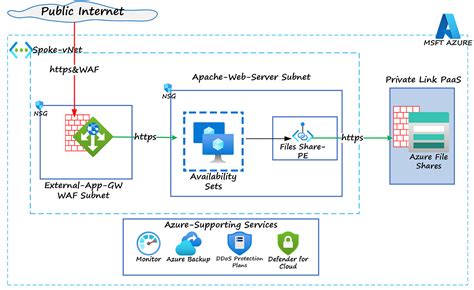 File Share Azure Should I Be Using Azure Files