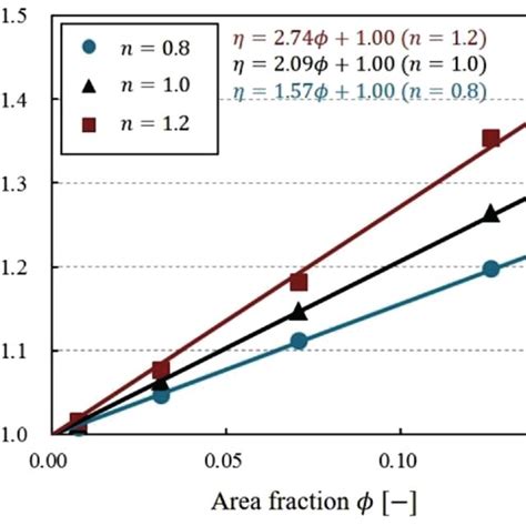 Relationship Between Relative Viscosity η And Non Dimensional Time T Download Scientific