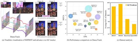 Anjani Shah On Linkedin Diffmot A Real Time Diffusion Based Multiple