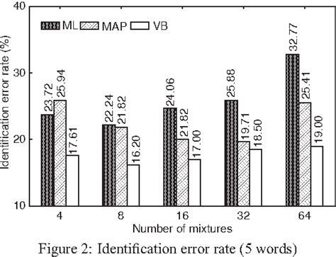 figure 2 from speaker recognition based on variational bayesian method