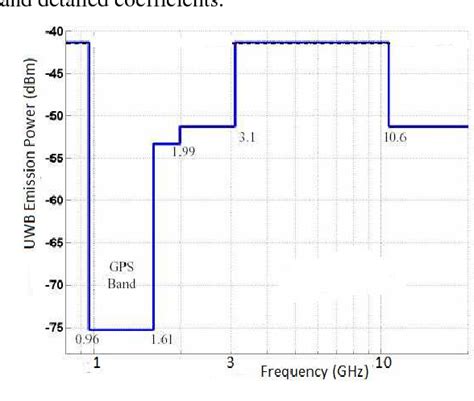Figure 1 From Design Of A Uwb Wireless Indoor Rake Receiver Using Continuous And Discrete