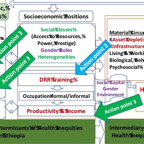 Whos Csdh Conceptual Framework Health Inequity And Leverage Points Download Scientific