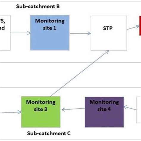 conceptual model of catchment a download scientific diagram