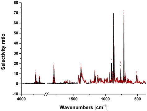 Selectivity Ratios Including The Whole Spectral Range Black Vs New Download Scientific