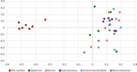 Principal Coordinate Analysis Plots Of Bray Curtis Distance Matrices Download Scientific