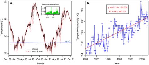 Seawater Temperatures A Mean Maximum And Minimum Seawater