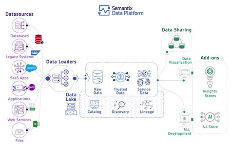 Akhil Makol On Linkedin Datastores Database Datawarehouse