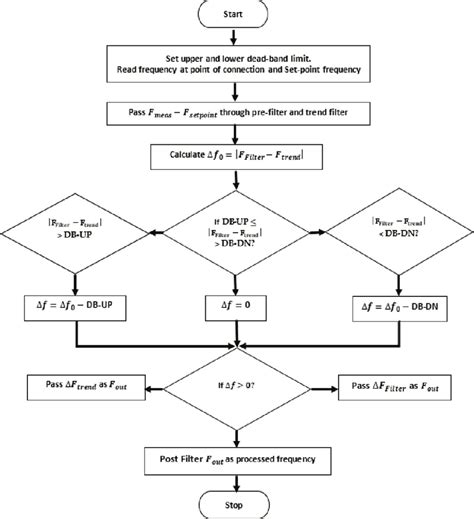 Algorithm For Grid Frequency Processor Download Scientific Diagram