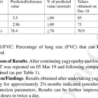 Predicted Value And Comparative Data For FEV1 And FEC Download Scientific Diagram