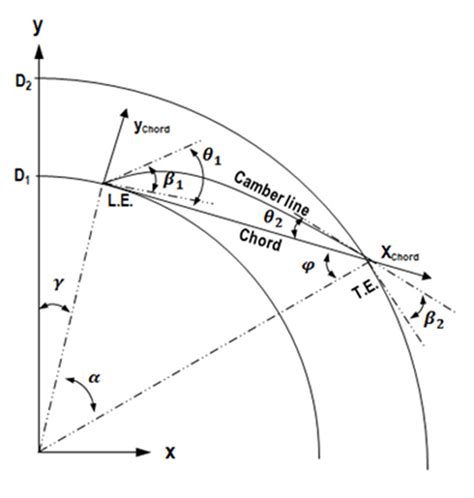 Airfoil Design Parameters Download Scientific Diagram