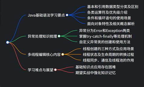 Java后端学习计划（java Se篇）day 2 Csdn博客