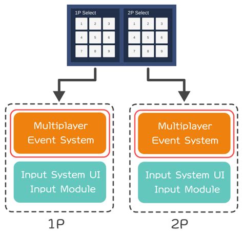 【Unity】UI操作をInput Systemのローカルマルチに対応させる | ねこじゃらシティ