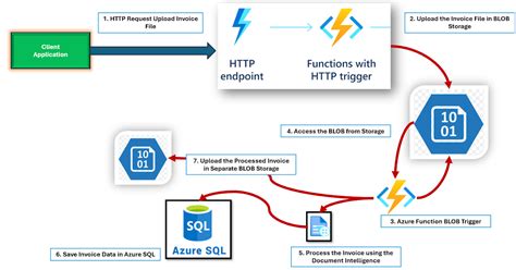 Azure Ai Document Intelligence Processing An Invoice And Saving It In