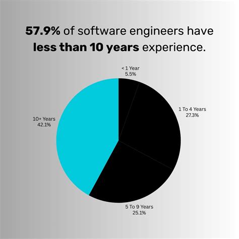 john crickett on linkedin 57 9 of software engineers have less than