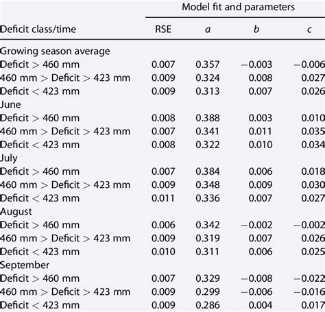 summarizing nonlinear rational model fit and parameters for average