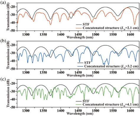 Transmission Spectra Of The Fabricated Interferometric Sensors With Download Scientific Diagram