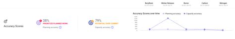 What Are Project Delivery Trackers Helpdocs And User Setup Linearb