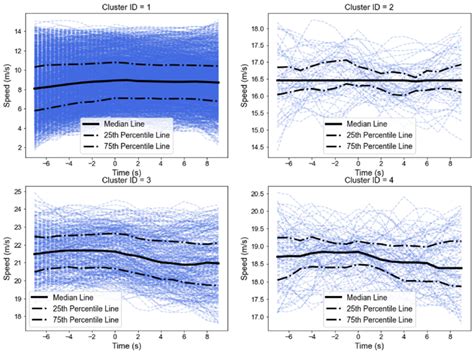 Clustering Of Fcw Application Based On Speed Time Relationship