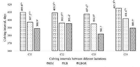 Figure 1 From The Effect Of Cow Reproductive Traits On Lifetime