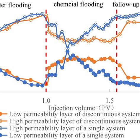Variation Curve Of Split Flow Rate With Injection Amount Under Download Scientific Diagram