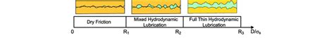Schematic Representation Of The Different Lubrication Regimes In