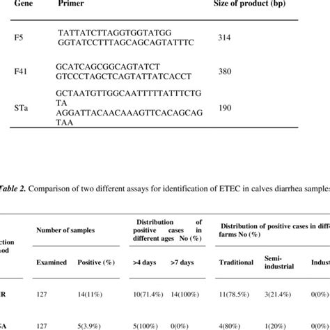 Primer Used In Multiplex Pcr Download Table