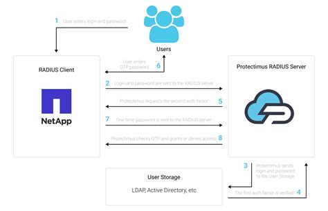 Netapp Virtual Desktop Service Two Factor Authentication Implementation