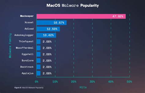egyetlen appon át jut be a macos malware ek fele hwsw
