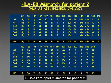 Ppt Structurally Based Hla Matching A Useful Tool To Fill The Gaps In Current Hla Matching