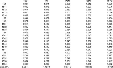 Sub Sector Means Of Malmquist Index For Food Industry Download Table