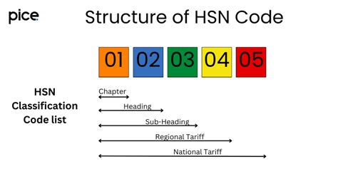 Difference Between Hsn And Sac Code In Gst Pice