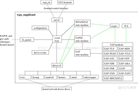 Android Wifi系统架构【转】51cto博客android Wifi架构