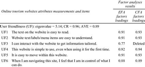 Exploratory And Confirmatory Factor Analyses For Online Tourism