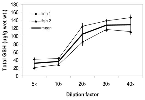 Whole Body Gsh Concentrations As A Function Of Dilution Factor For Fish