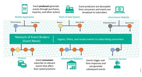 Leveraging Mulesofts Api Led Connectivity And Event Driven