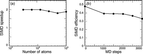 SIMD Performance Test A SIMD Speedup For Various Problem Sizes B Download Scientific