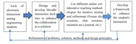 Design Based Research Approach For The Research Amiel And Reeves 2008